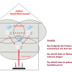 WLAN Standard - Alle Infos zu den verschiedenen WLAN Standards